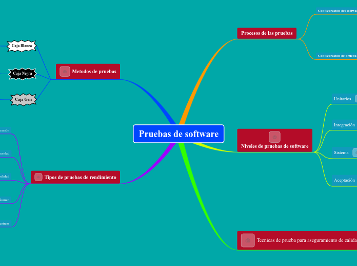 Pruebas de software - Mind Map